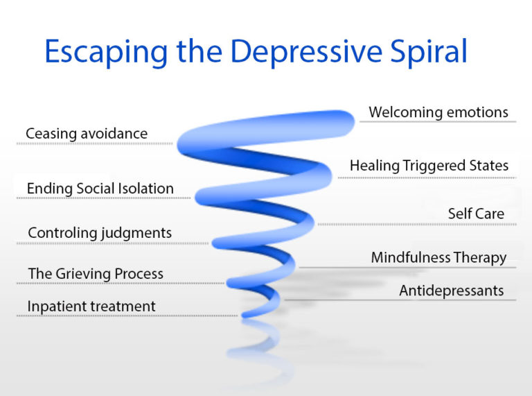 Escaping the depressive spiral (Part #2) - Session NotesSession Notes